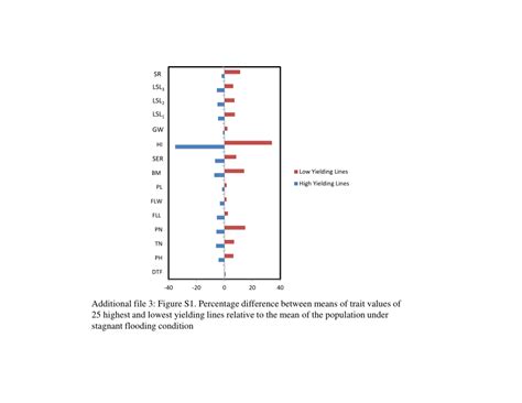 Pdf Identification Of Qtls For Yield And Agronomic Traits In Rice