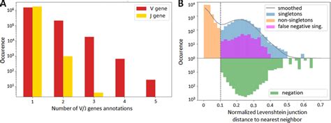 Germline Gene Alignment And Clone Identification In The Germinal Center