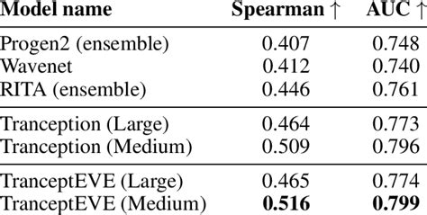 Average Spearmans Rank Correlation ρ Between Model Scores And Download Scientific Diagram