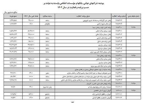 بودجه 1402 صدا و سیما و چند نکته سند تسنیم