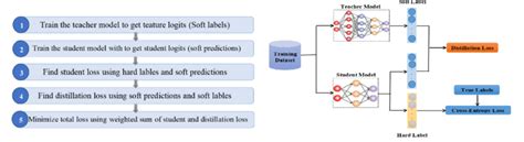 Knowledge Distillation Process Download Scientific Diagram