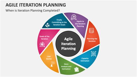Agile Iteration Planning PowerPoint And Google Slides Template PPT Slides
