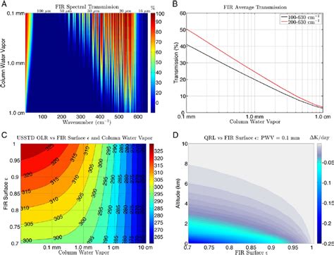 A Spectral Transmission At 1 Cm − 1 Intervals As A Function Of