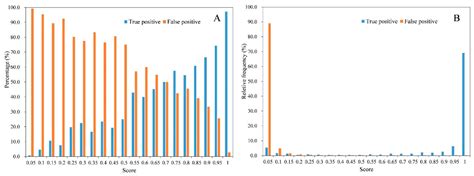 Intact Detection Of Highly Occluded Immature Tomatoes On Plants Using Deep Learning Techniques