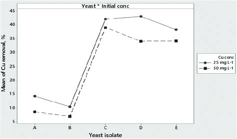 Interaction Plot Between Yeast Type And Initial Cu Concentration Download Scientific Diagram