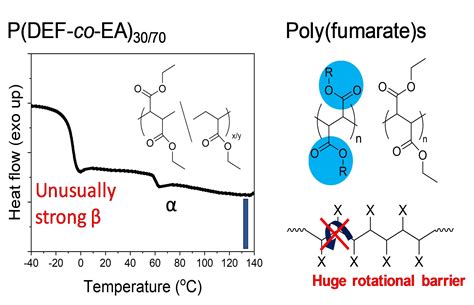 Polymers Structure