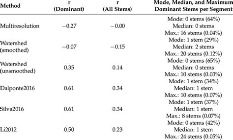 Correlations Between Stem Counts Dominant Or All Trees And Segment