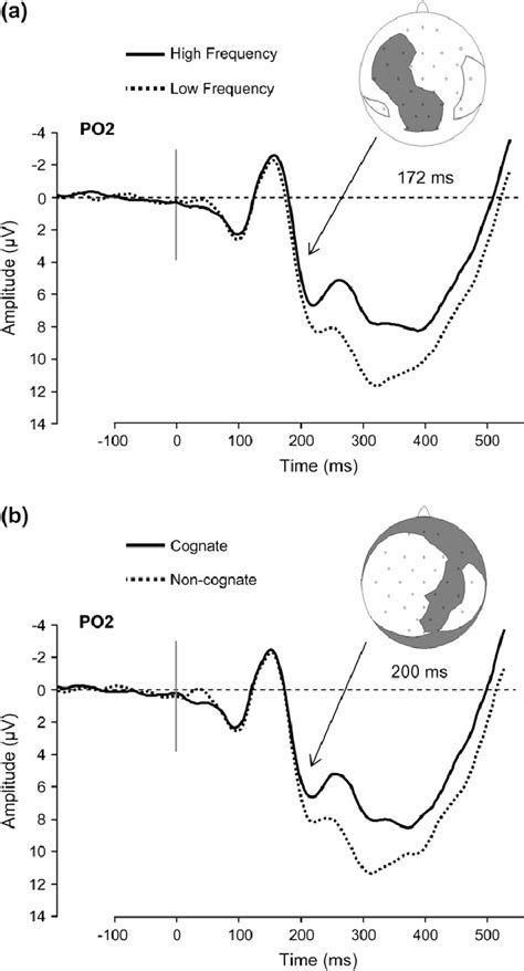 A Low Frequency Erps Compared With High Frequency Erps In Experiment