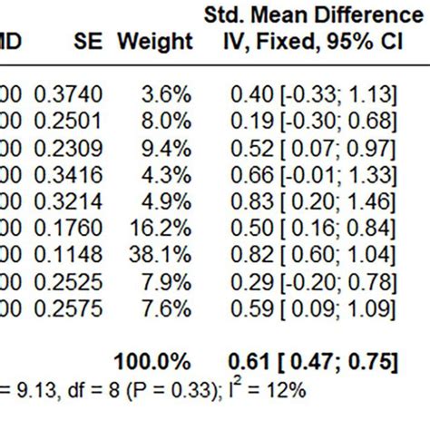 fixed effect meta analysis pooling standardized mean differences from