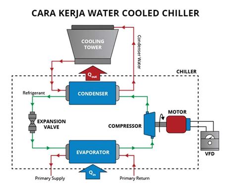 An Illustrated Guide To The Chiller Refrigeration Cycle