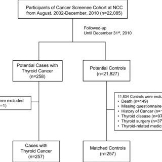 Flowchart Of The Sampling Process Of The Nested Case Control Samples Download Scientific Diagram