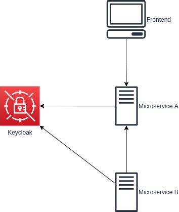 Java Microservice Authentication With Keycloak Stack Overflow
