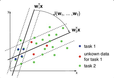 knowledge transfer in multi task learning illustration of a knowledge