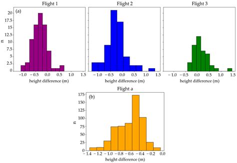 Uav Photogrammetric Surveys For Tree Height Estimation