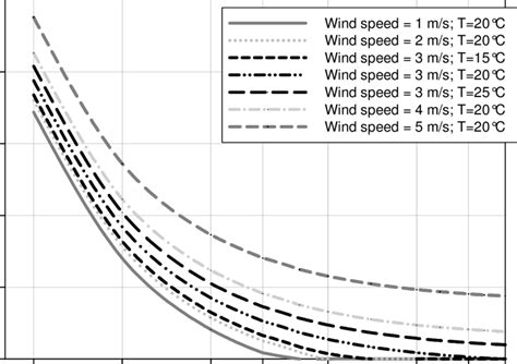 Drift Curves For The Reference Spraying On A Meadow Under Different