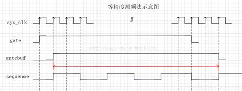 Stm32测量频率、占空比stm32测正弦波频率 Csdn博客