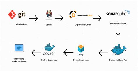 Devsecops Cicd Pipeline