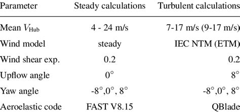 Simulation Parameters For Aeroelastic Calculations Download Scientific Diagram