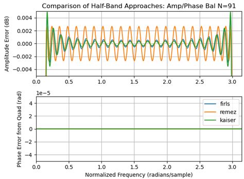 Python Addressing Hilbert Transform Edge Effects Signal Processing
