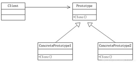 设计模式详解 单例模式、工厂模式、代理模式、原型模式、建造者模式、适配器模式 代理模式建造者模式属于什么模式 Csdn博客