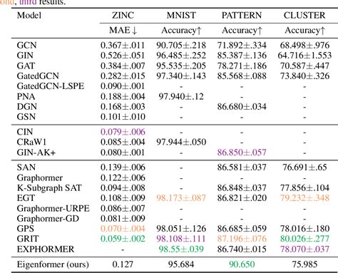 Table 1 From Graph Transformers Without Positional Encodings Semantic