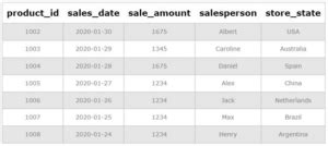 SQL DELETE Row Statement With Examples EduCBA