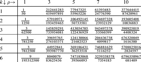 first six moments of the smallest order statistic from a gamma sample