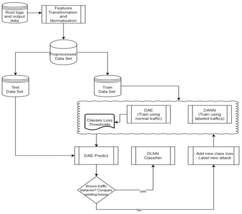 Hybrid Deep Learning Based Intrusion Detection System For Rpl Iot Networks