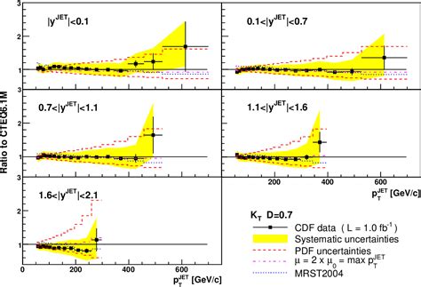 figure 1 from measurement of the inclusive jet cross section using the