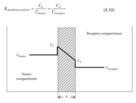 Diffusion Rate Biopharmaceutical