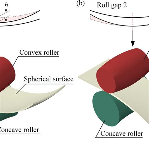 doubly curved surface rolling based on variable section arc rollers a