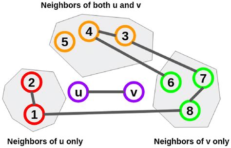 Features Used For Edge Classification For An Edge U V The Red Download Scientific Diagram