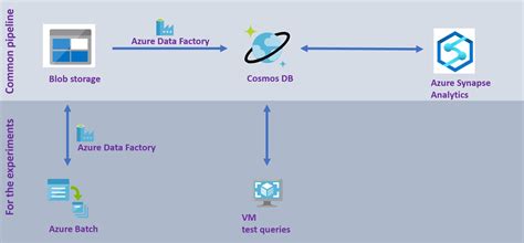 Geospatial Big Data Performance Tests With Cosmos Db And Data