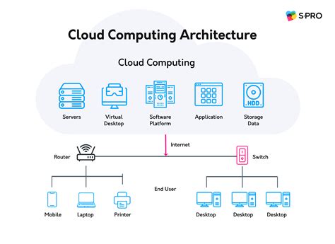 Cloud Computing Vs On Premises Vor Und Nachteile Sowie Kostenvergleich