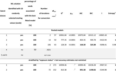 Optimal Number Of Latent Classes For 6 Serological Tests With A Download Table