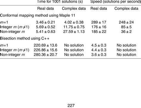 Timing Tests Mean Over 12 Runs ± Standard Deviation Download Table