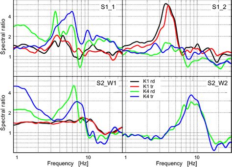 Horizontal To Vertical Spectral Ratios Computed Using The Seismic Noise Download Scientific