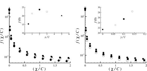 Concentration Pdf At A Normalized Downwind Fetch Of Xl 1 At Vertical