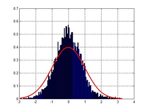 Matlab Transform Data To Fit Normal Distribution Stack Overflow