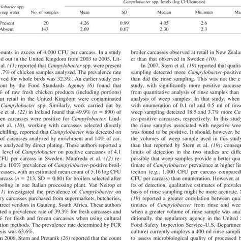 Levels Of Campylobacter Spp Observed On Carcasses With Campylobacter