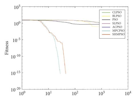 convergence curves of 13 21 functions a f13 b f14 c f15 d