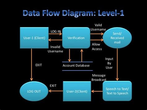 Voice Based Email System