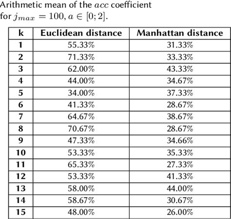 table 1 from grey wolf optimizer combined with k nn algorithm for