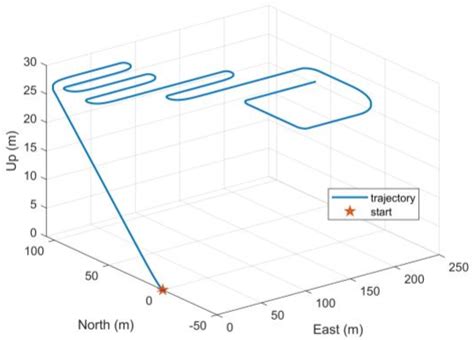 Figure 1 From Robust Factor Graph Optimization Integrated Navigation Based On Improved Chi
