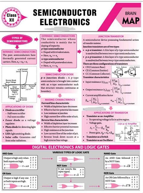 Physics Electronics Semiconductor Physics Formulas Science