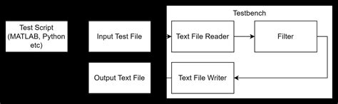 Part Fir Filter Testing Vhdlwhiz
