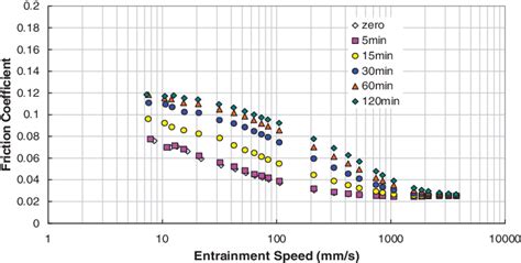 Friction Versus Entrainment Speed Curves Of Solutions Containing Both