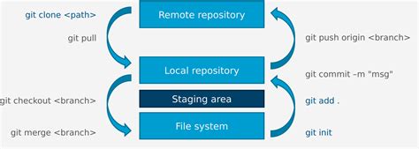 Tutorials Understanding Git
