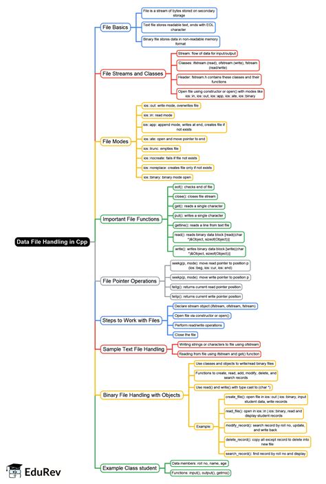 Mind Map Chapter 3 Data File Handling In Cpp Chapter Notes Class 12 Computer Science
