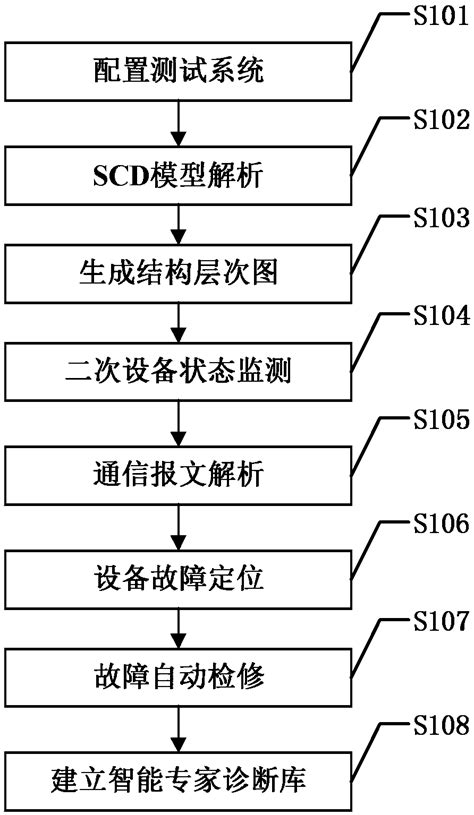 Method For Testing Secondary Equipment Of Intelligent Substation Eureka Patsnap